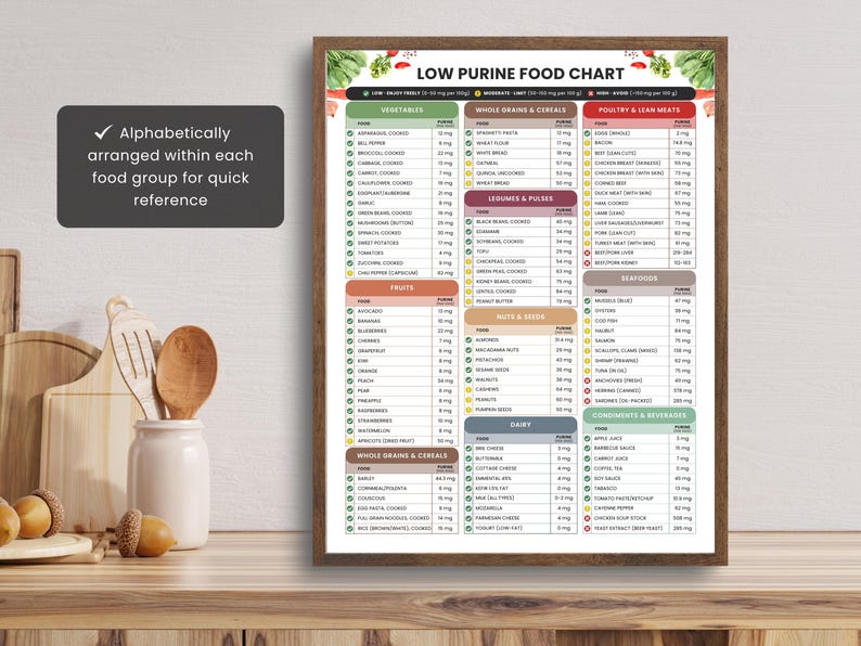 Gout Food Chart, Low Purine Food List Printable, Anti Inflammatory Gout ...