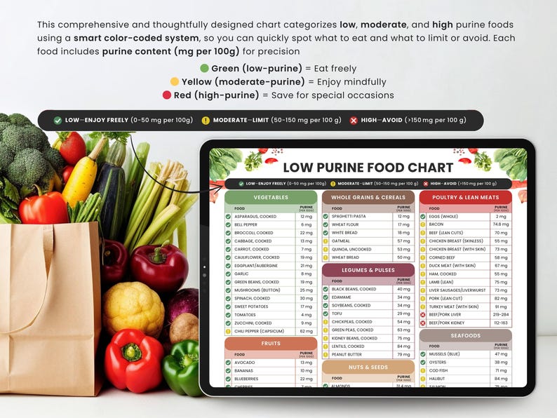 Gout Food Chart, Low Purine Food List Printable, Anti Inflammatory Gout ...