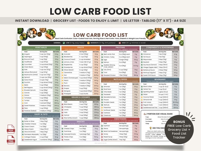 Low Carb Food List Printable Keto Diet Grocery List, Low Carb Foods to ...
