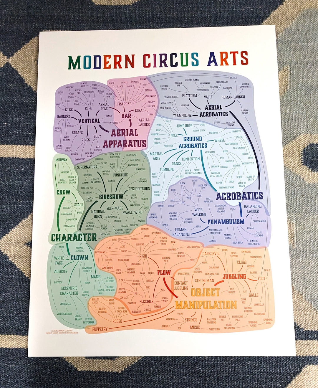 Modern Circus Arts Poster - Infographic of Circus Skills, Apparatus ...