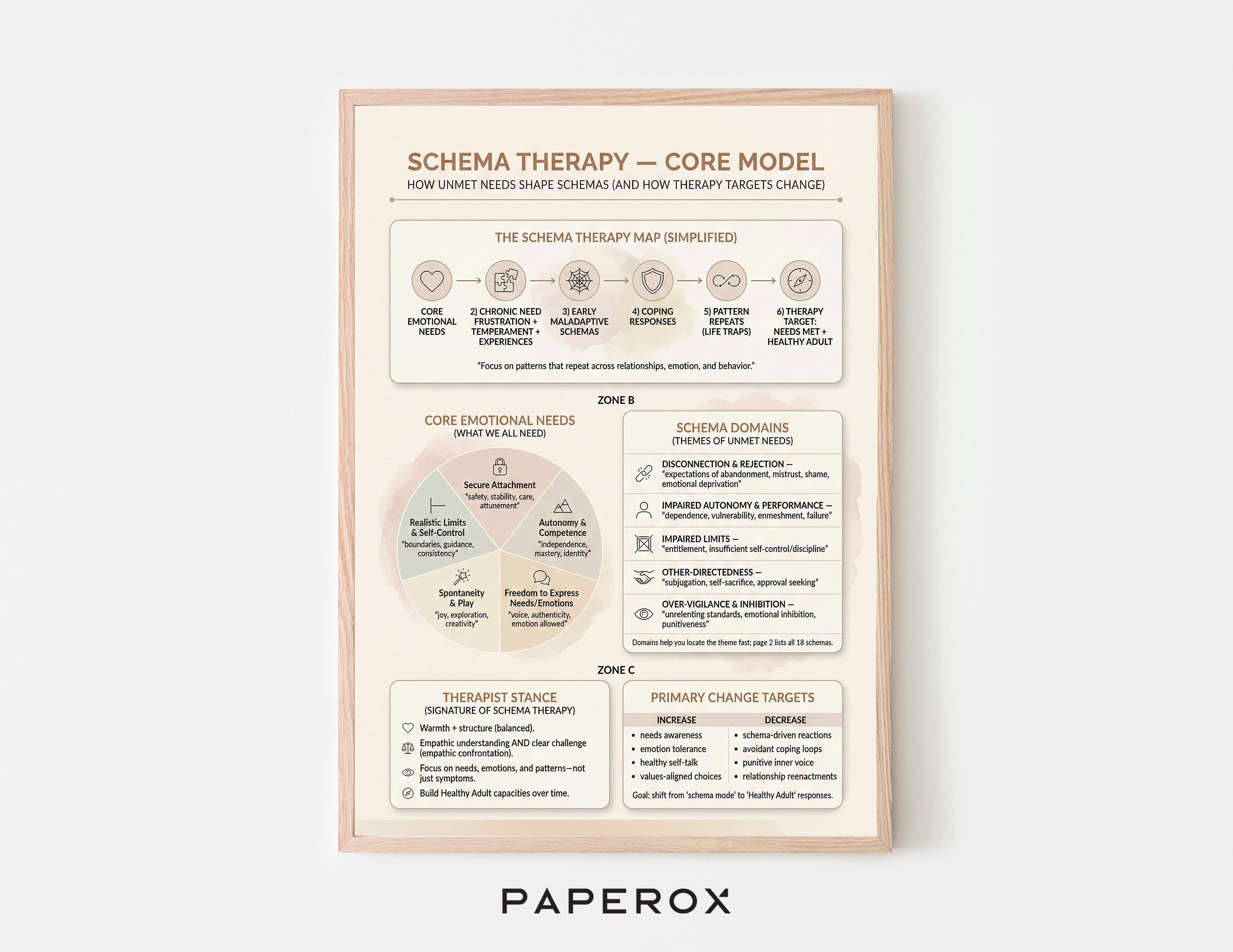 Schema Therapy Cheat Sheet Bundle (3 Pages) | Early Maladaptive Schemas ...