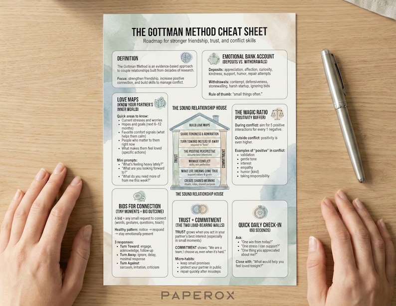 Gottman Method Cheat Sheet Bundle (3 Pages), Gottman Communication ...