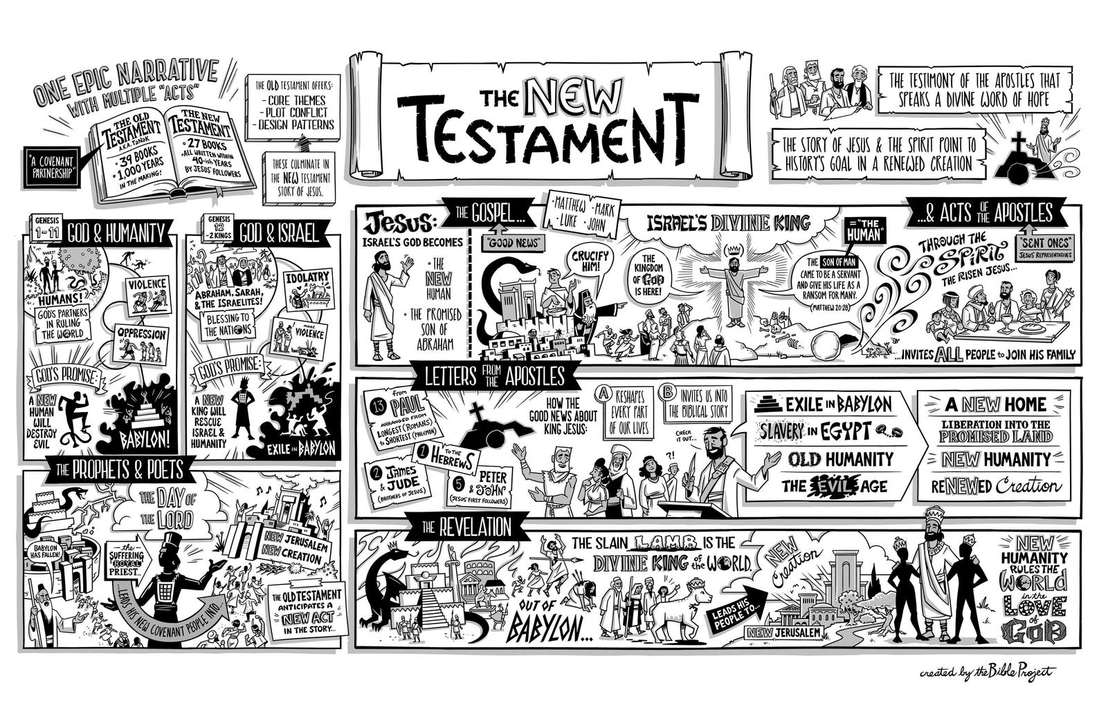 New Testament Bible Overview Chart | Christian Printable | High ...