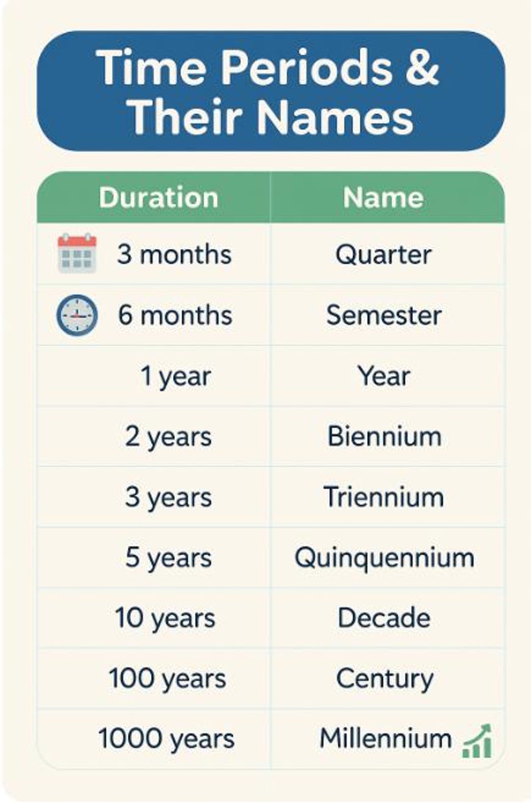 Time Periods and Their Names – Educational Printable Chart (quarter ...