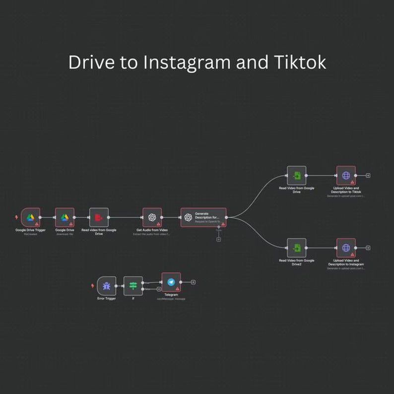 2600+ N8n Workflow Templates | No-code Automation Bundle for AI, Social ...