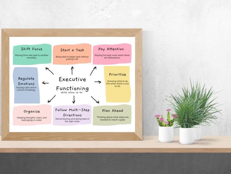 Executive Functioning Skills Poster - Etsy