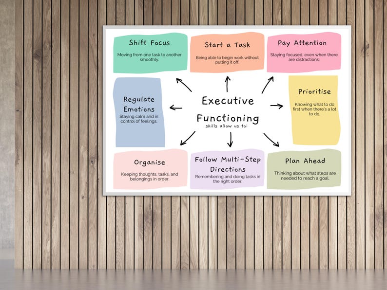 Executive Functioning Skills Poster - Etsy