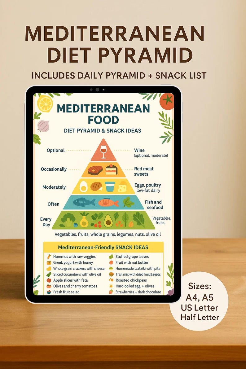 Mediterranean Diet Pyramid & Food List – Visual Eating Guide Chart With ...