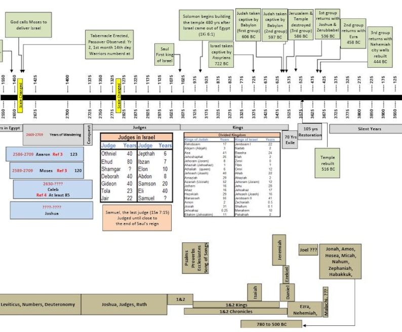 Bible Timeline - Etsy