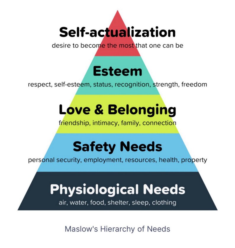 Maslow Hierarchy, Maslow Before Bloom, Hierarchy of Needs, Psychology ...