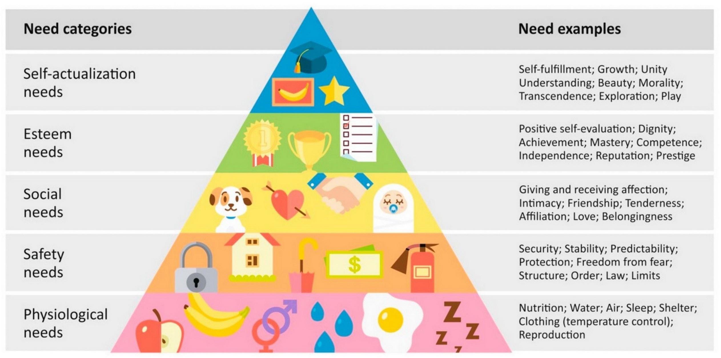 Maslow Hierarchy, Maslow Before Bloom, Hierarchy of Needs, Psychology ...