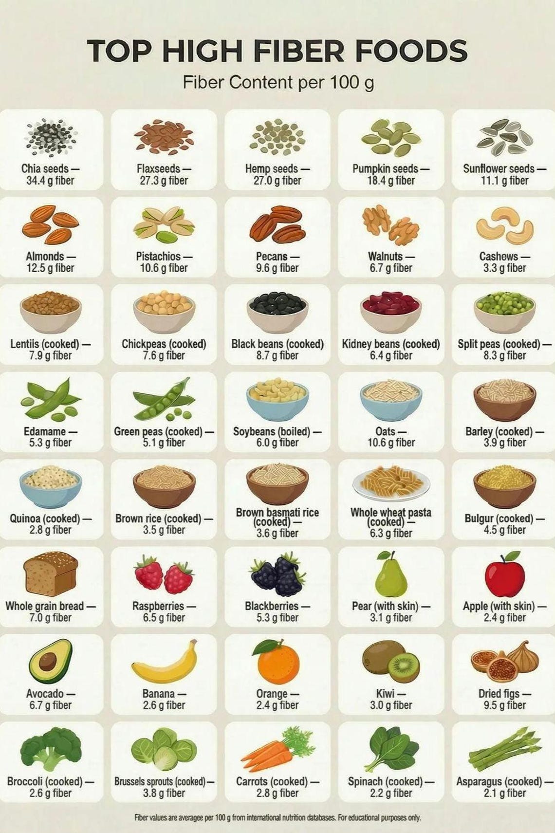 High Fiber Foods Nutrition Chart | Printable Gut Health Guide (A4 ...