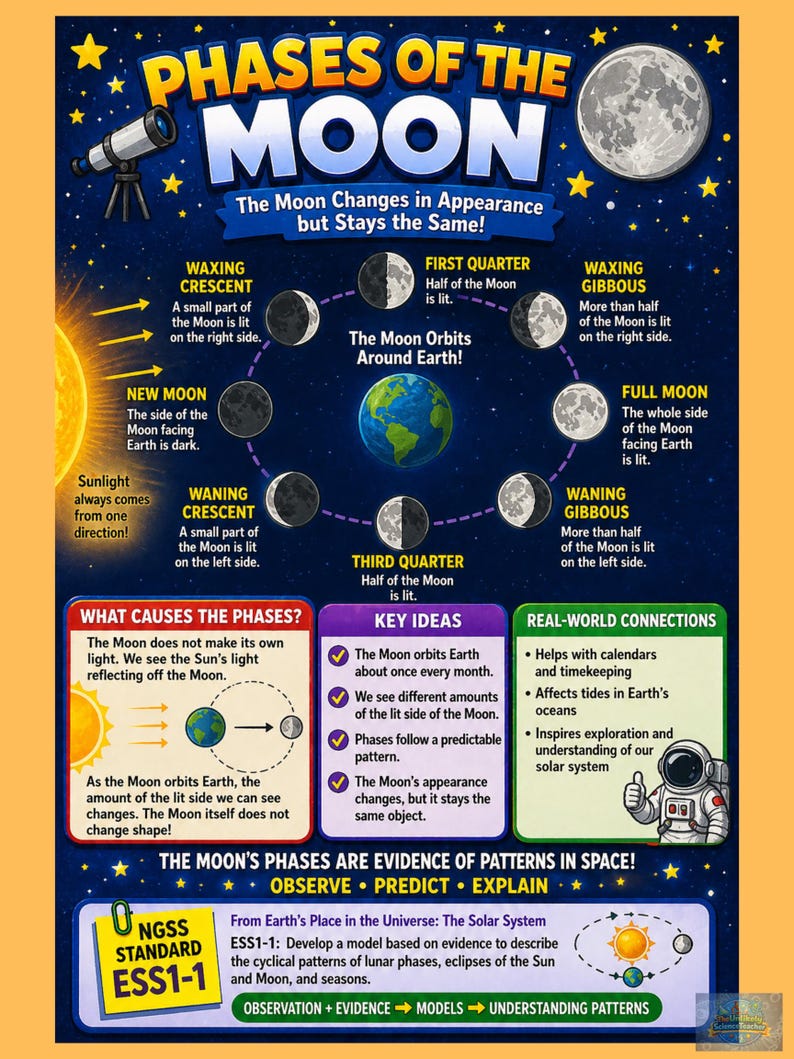 Phases of the Moon Poster | Moon Phases Chart for Classroom | NGSS ESS1 ...