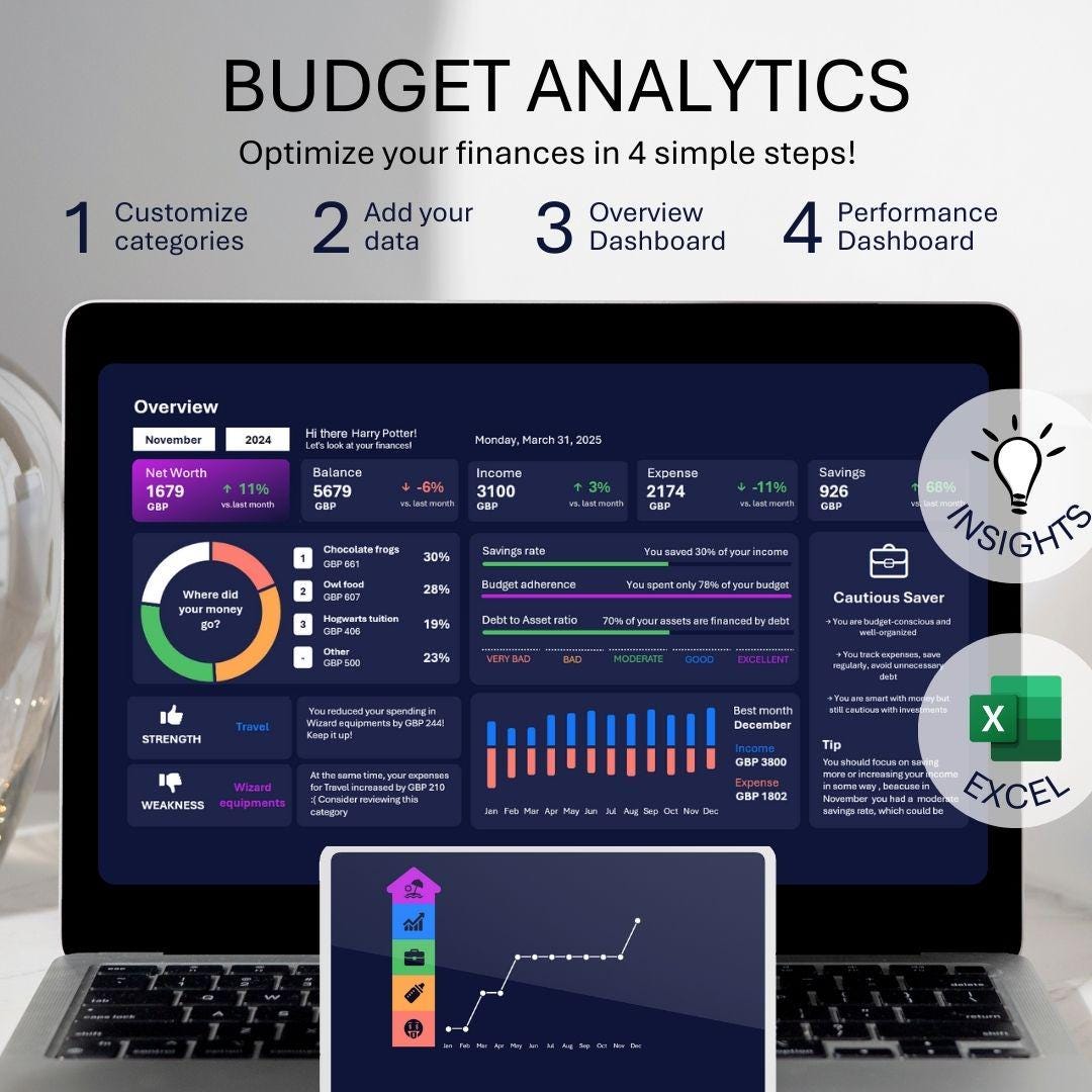 Advanced Budget Analytics Dashboard | Annual & Monthly | Income-expense ...