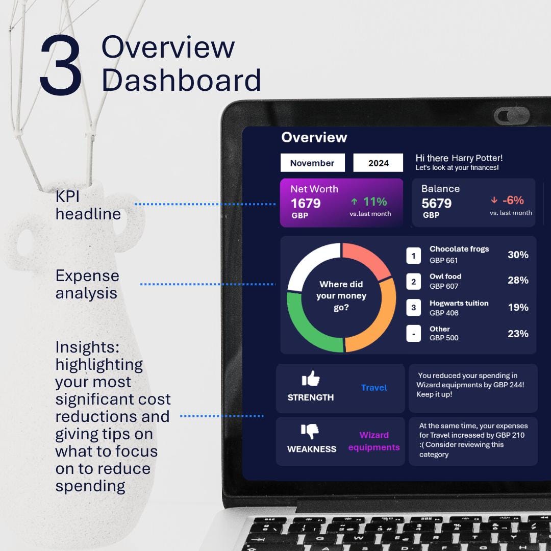 Advanced Budget Analytics Dashboard | Annual & Monthly | Income-expense ...