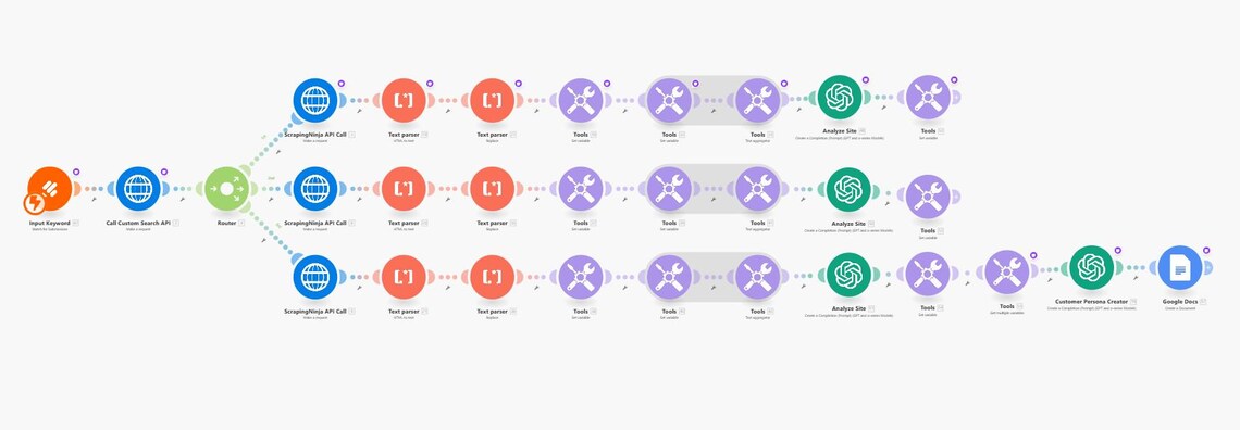 104+ AI Automation Templates Bundle for Make.com | Ready-to-use AI ...