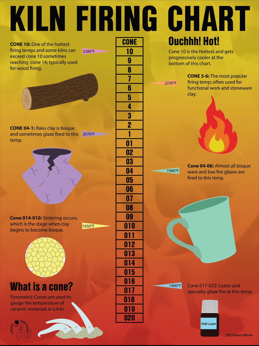 GLOSSY Pottery/ceramics Firing Chart for Pottery Teachers, Students ...