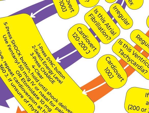 ACLS Algorithm All in One Flowchart ACLS Review Study Guide Printable ...
