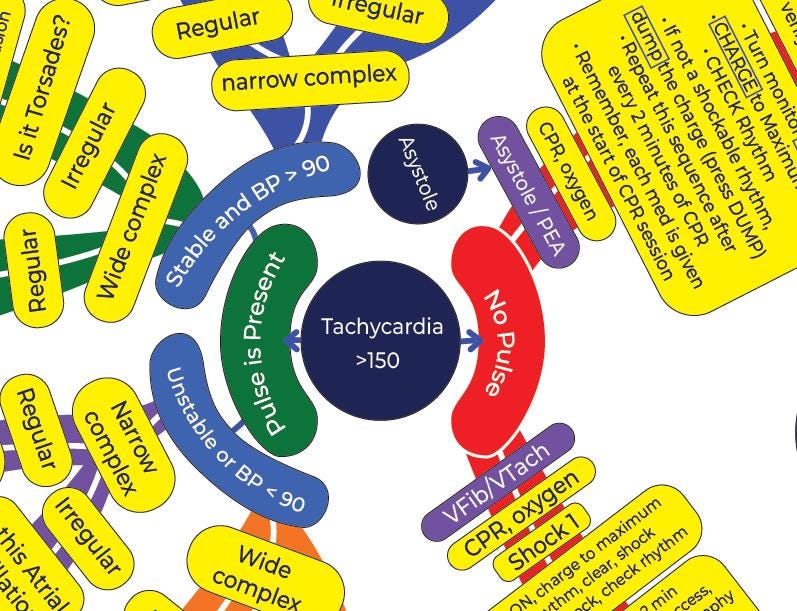 ACLS Algorithm All in One Flowchart ACLS Review Study Guide Printable ...