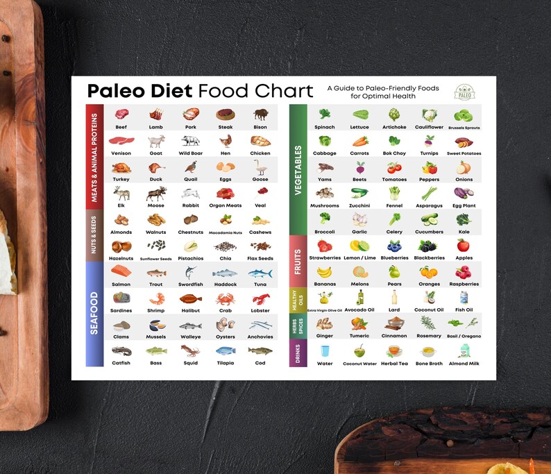 Paleo Diet Food Chart, Gluten Free List, Paleo Grocery Food List, Low Carb Paleo List, Whole30 ...
