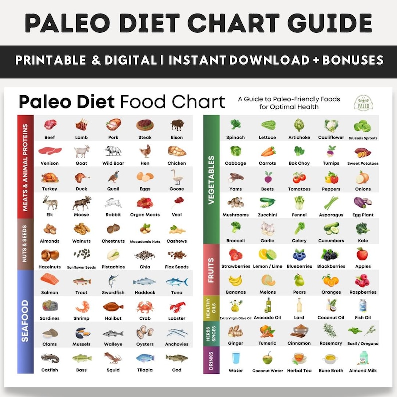 Paleo Diet Food Chart, Gluten Free List, Paleo Grocery Food List, Low ...