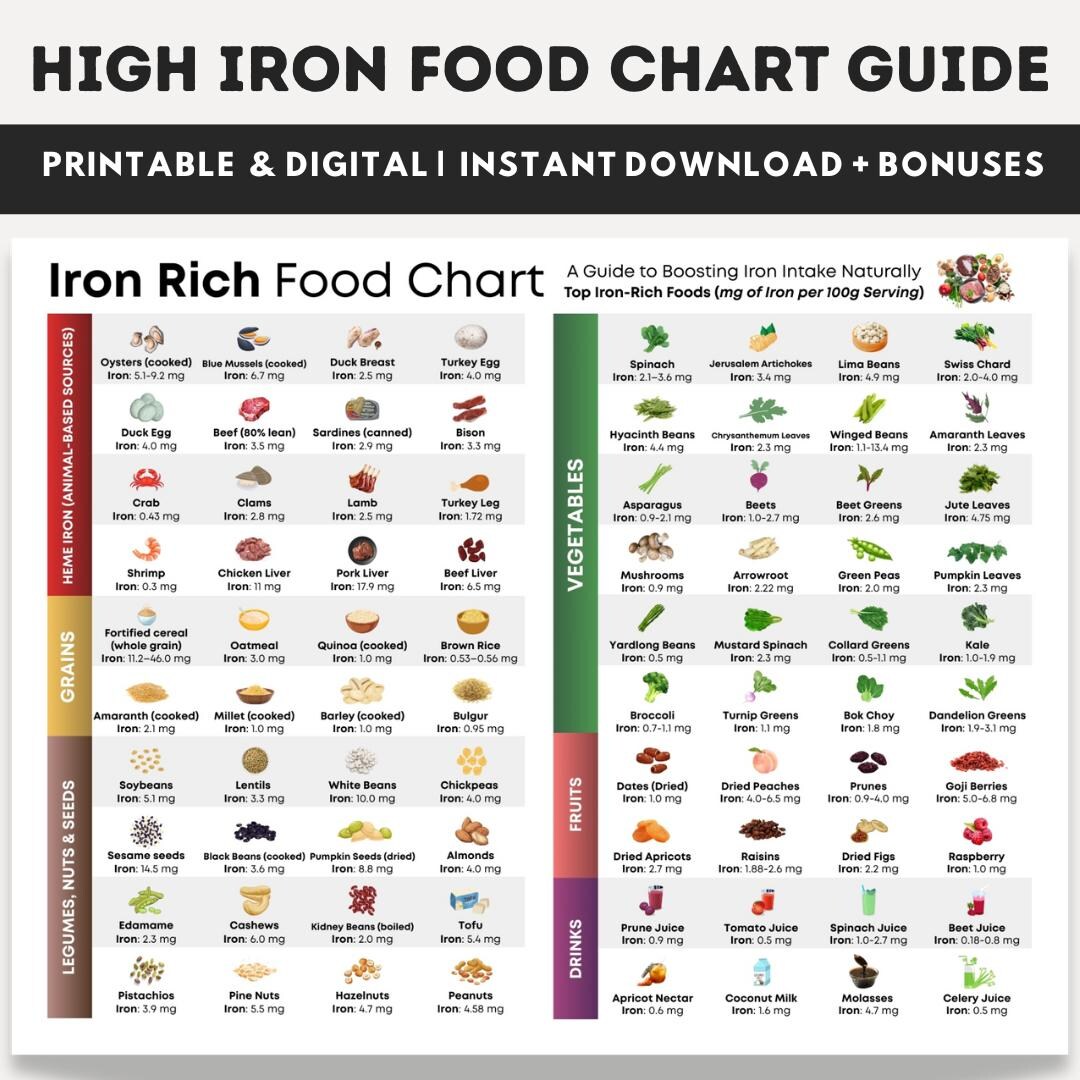 High Iron Rich Food Chart, Foods High in Iron List, High Iron Diet Guide for Anemia, Pregnancy ...