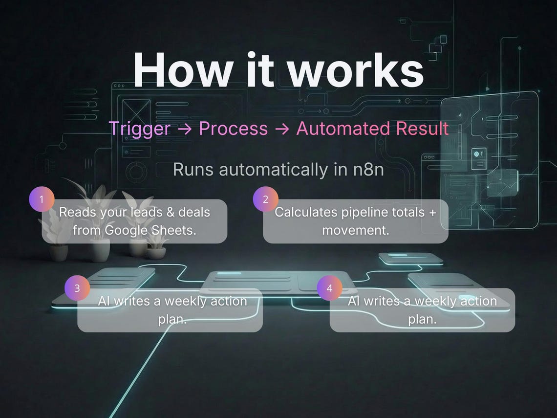 Automação do Relatório Semanal de Pipeline (n8n) | E-mail com Visão ...