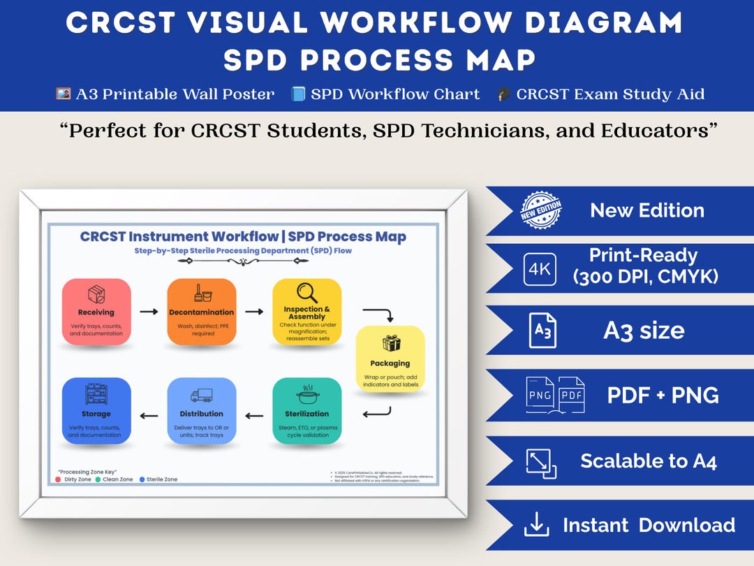 CRCST SPD Process Map | Sterile Processing Department Workflow Diagram ...