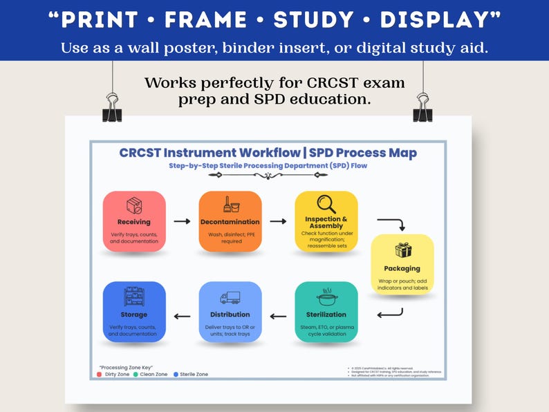 CRCST SPD Process Map | Sterile Processing Department Workflow Diagram ...