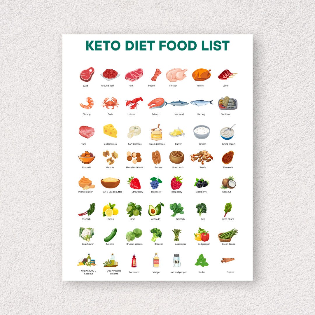 Keto Diet Poster, Ketogenic Diet Food List, Printable PDF, Food List ...