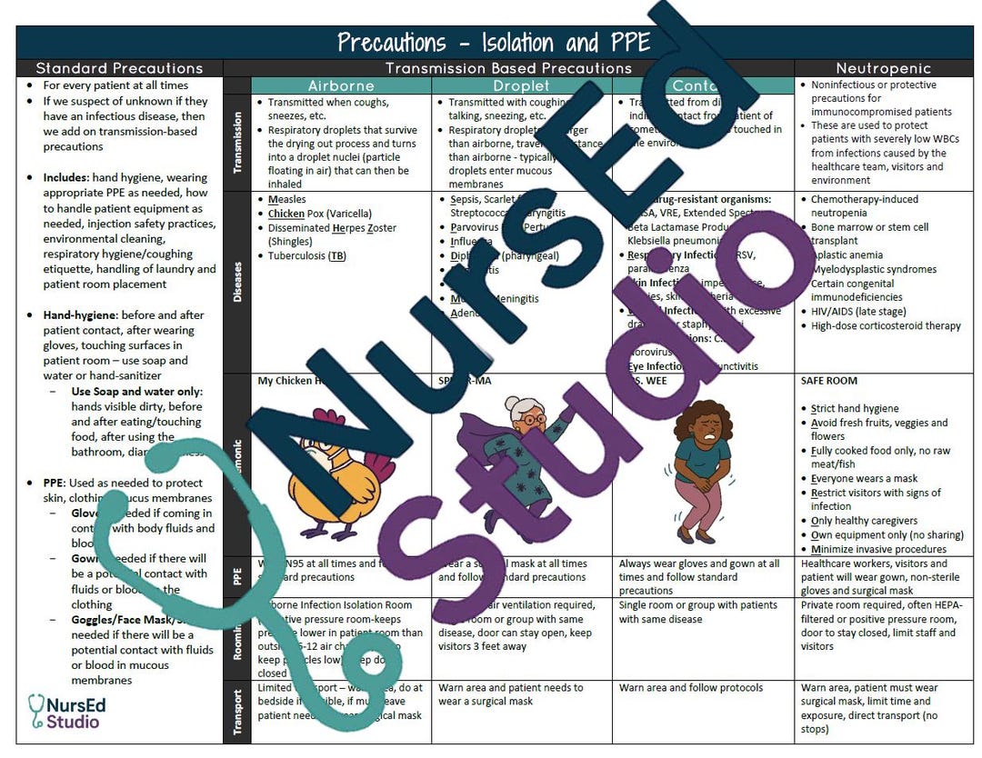 Isolation Precautions & PPE Cheat Sheet – Nursing Infection Control Guide, Printable PDF for ...