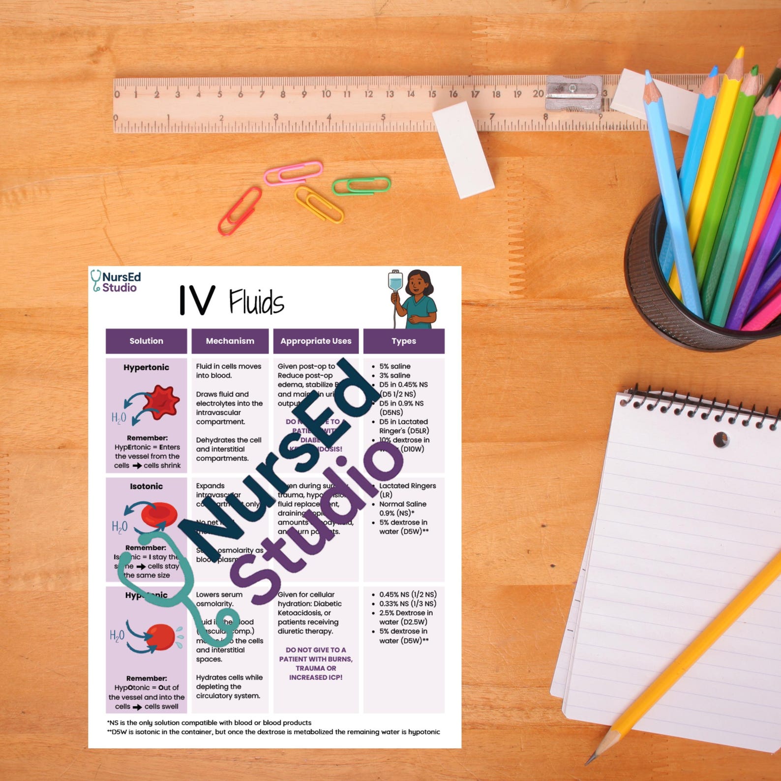 IV Fluids Cheat Sheet: Nursing Reference (digital Download) - Etsy