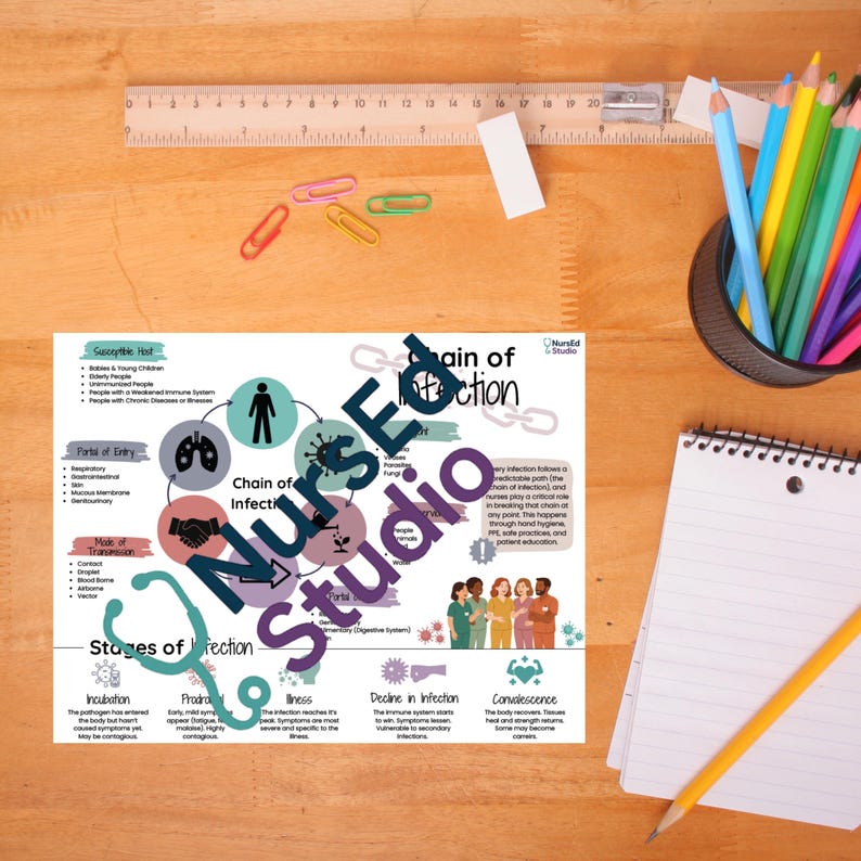 Chain of Infection Cheat Sheet – Nursing & Health Science Study Guide ...