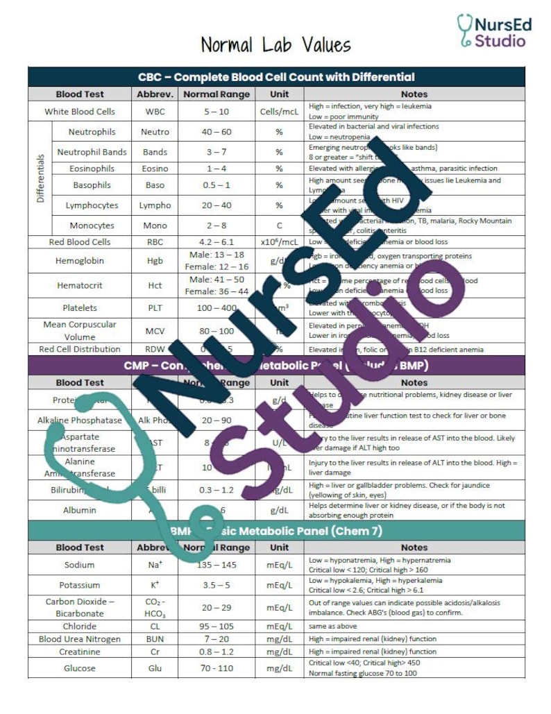 Normal Lab Values Cheat Sheet: Nurse Reference Guide (digital Download) - Etsy