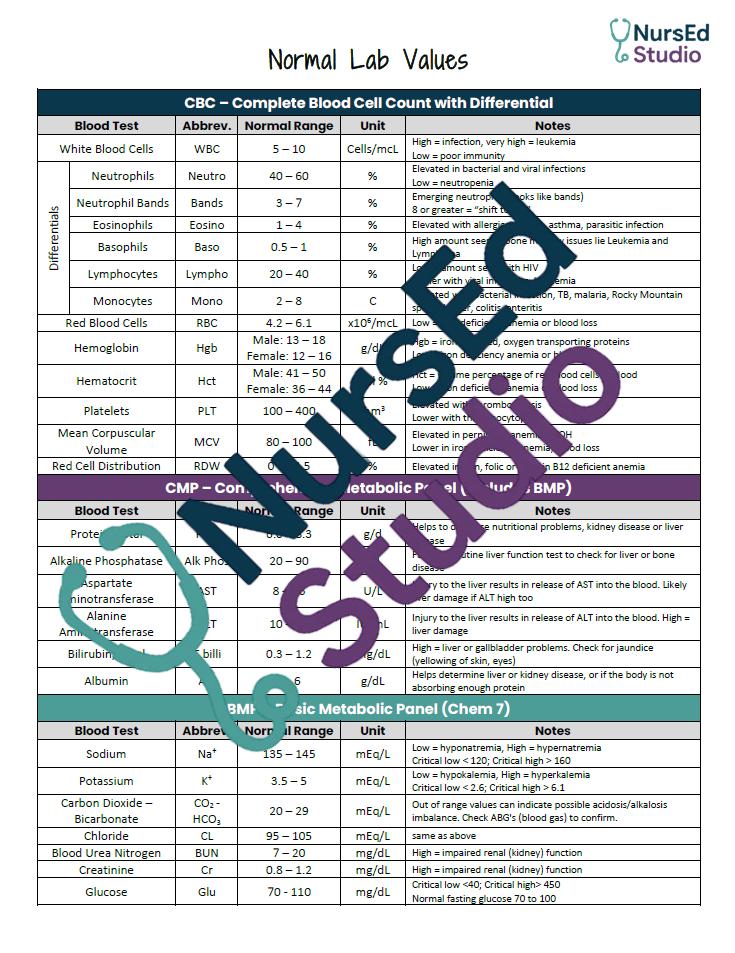 Normal Lab Values Cheat Sheet: Nurse Reference Guide (digital Download ...