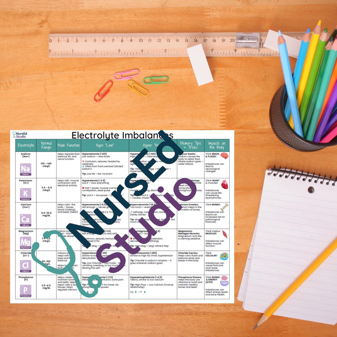 Electrolyte Imbalances Cheat Sheet: Nursing Study Guide (PDF) - Etsy