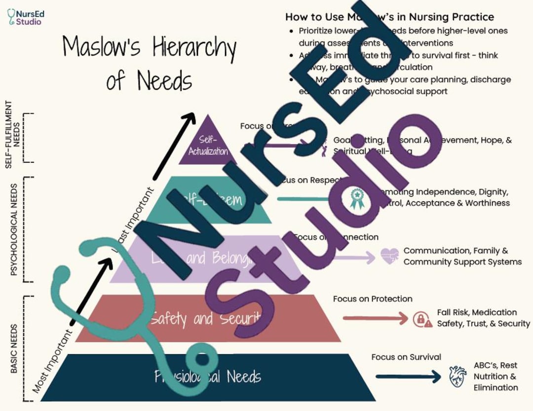 Maslow's Hierarchy of Needs for Nurses: Quick Guide (PDF Download) - Etsy