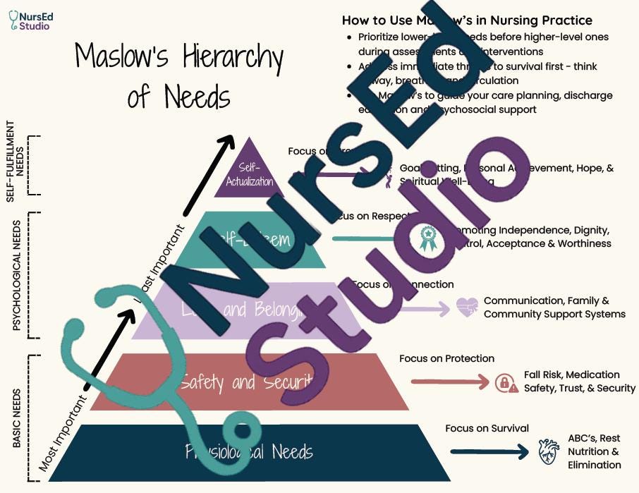 Maslow's Hierarchy of Needs Cheat Sheet – Nursing School Study Guide ...