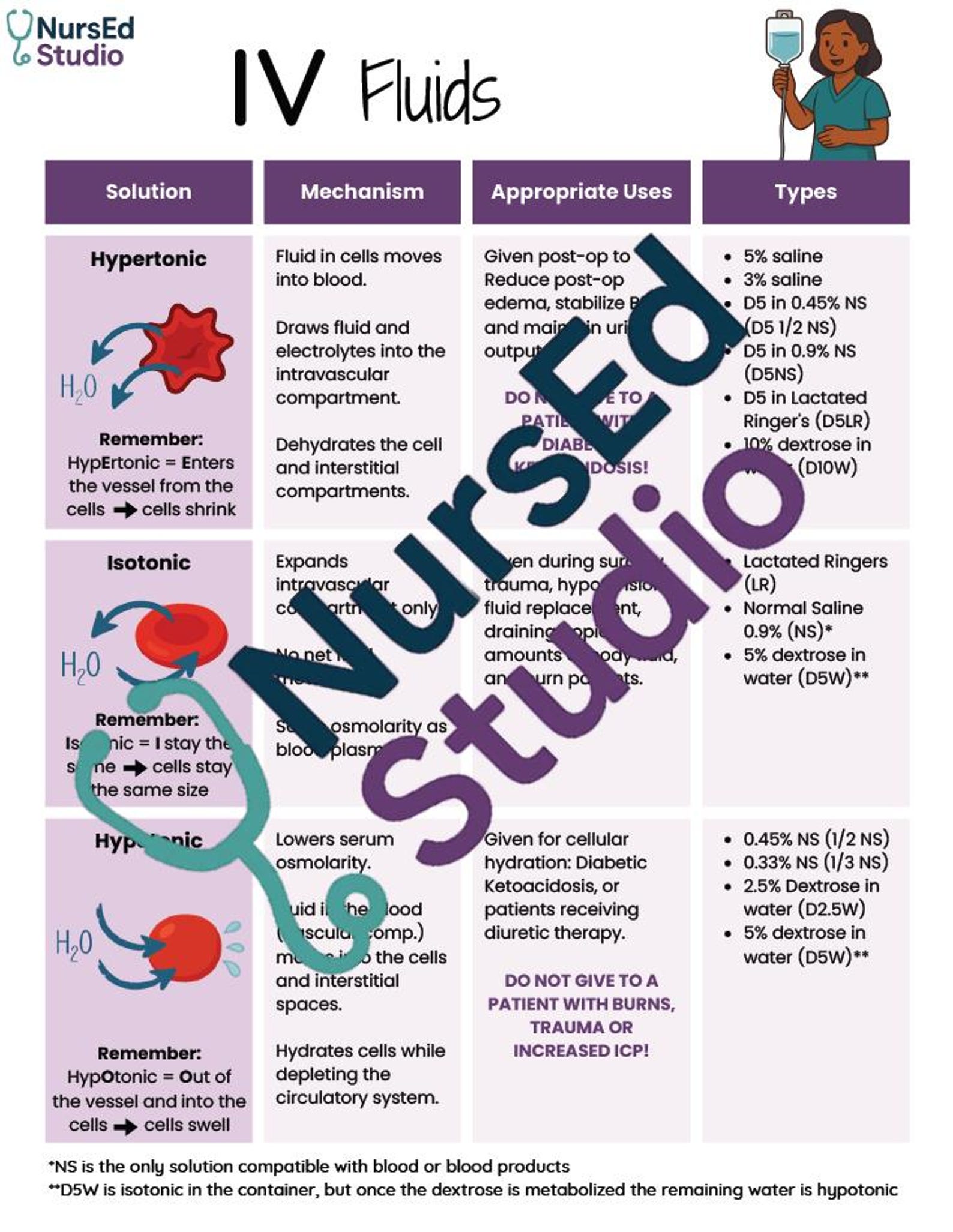 IV Fluids Cheat Sheet: Nursing Reference (digital Download) - Etsy