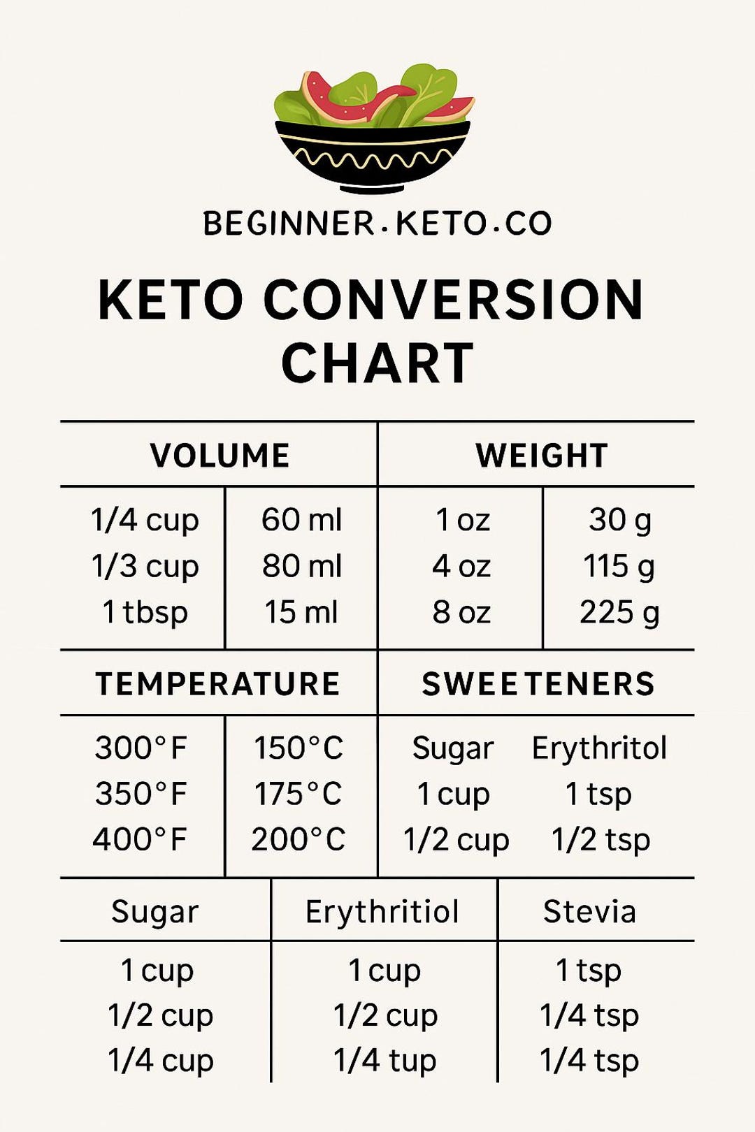 KETO CONVERSION CHART - Etsy