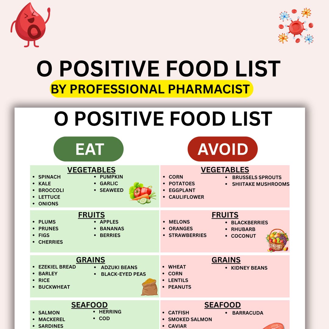 O Positive Food List | Blood Type Diet Guide | Printable PDF - Etsy