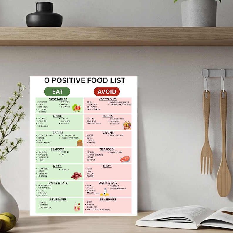 O Positive Food List | Blood Type Diet Guide | Printable PDF - Etsy