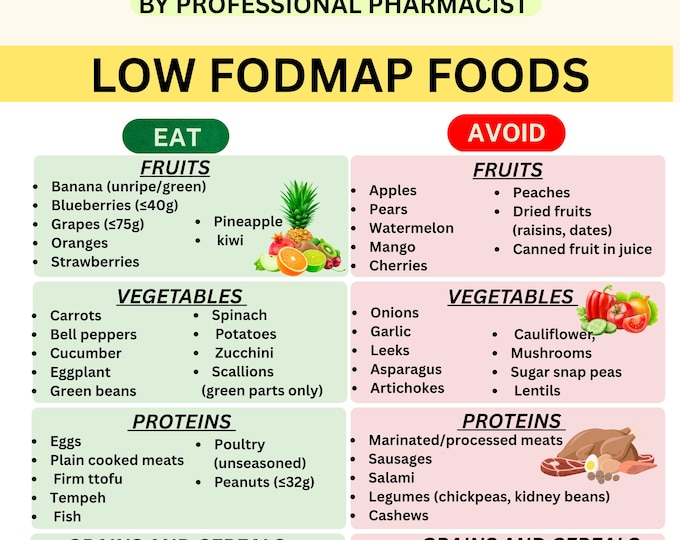 Low Fodmap Food Chart,fodmap Food List,fodmap Poster,fodmap Diet ...