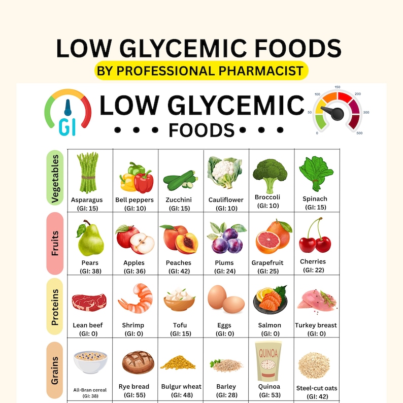 Low Glycemic Index Foods Chart: Diabetic & Prediabetic Diet - Etsy