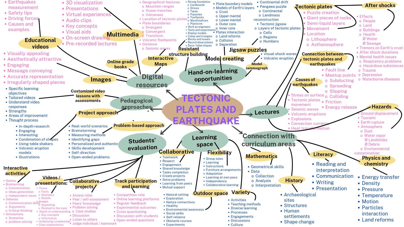 Tectonic Plates and Earthquake Mind Map - Etsy