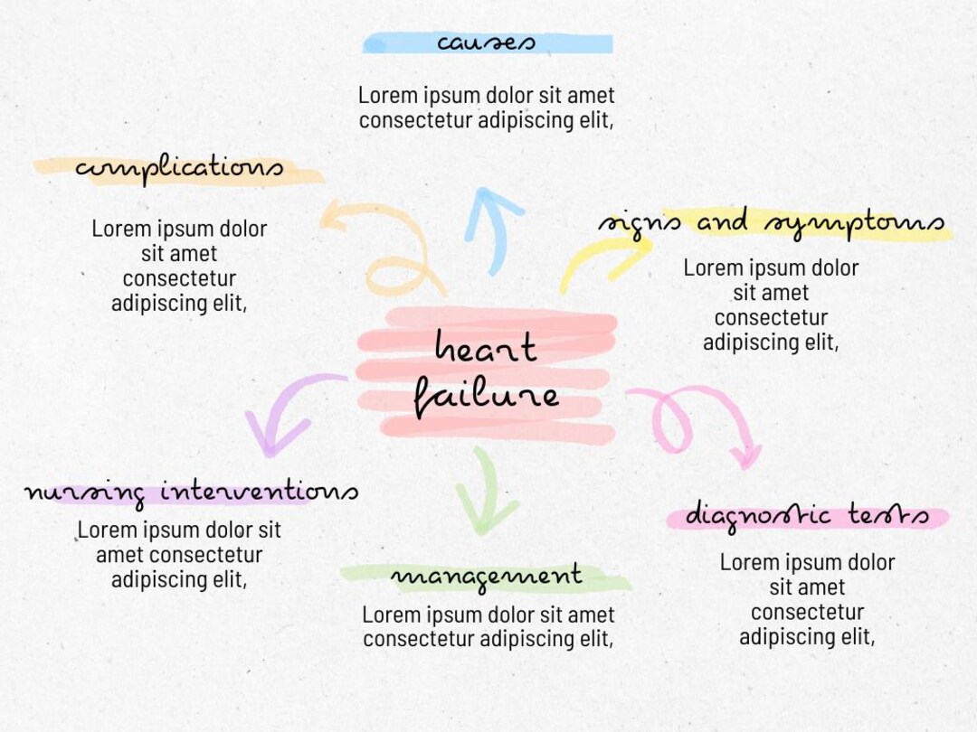 Heart Failure Concept Map – Med-surg Nursing Printable | Digital ...