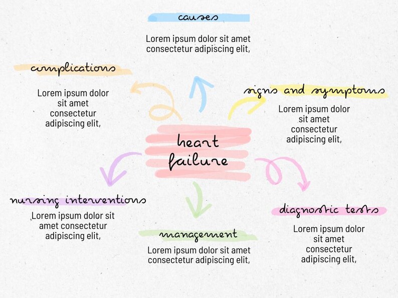 Heart Failure Concept Map – Med-surg Nursing Printable | Digital Download | Study Aid for ...