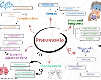 Heart Failure Concept Map – Med-surg Nursing Printable | Digital ...