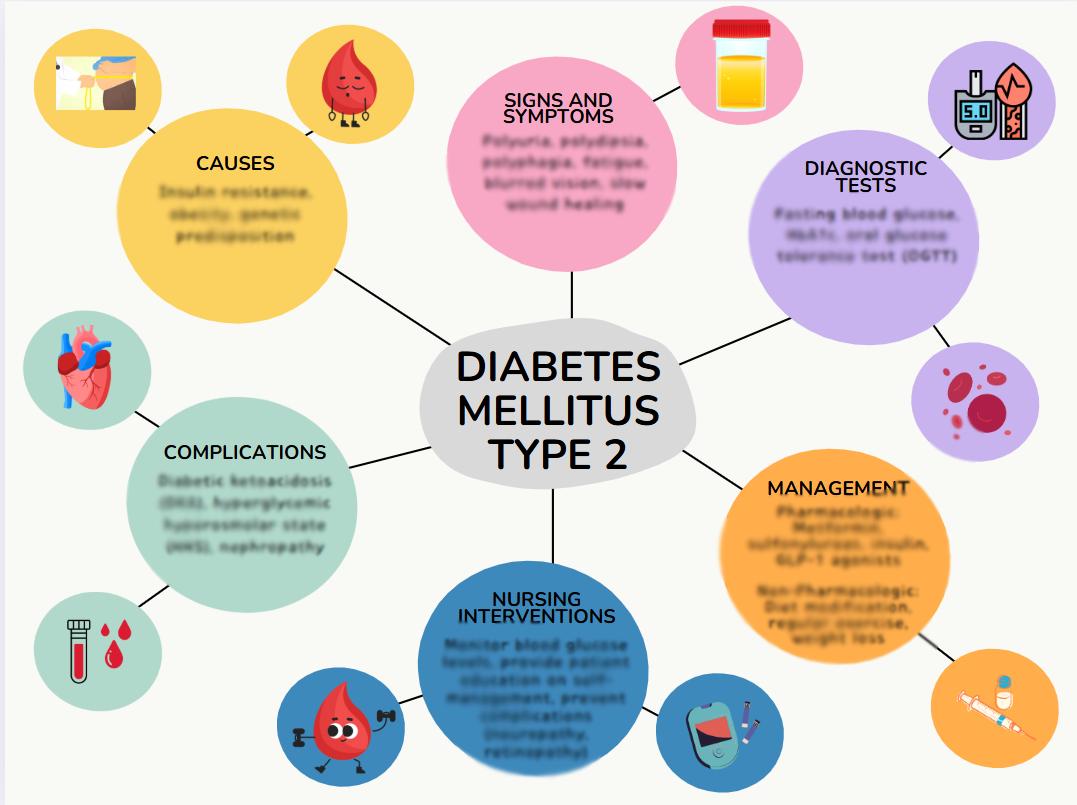 Type 2 Diabetes Concept Map – Med-surg Nursing Printable | Digital ...