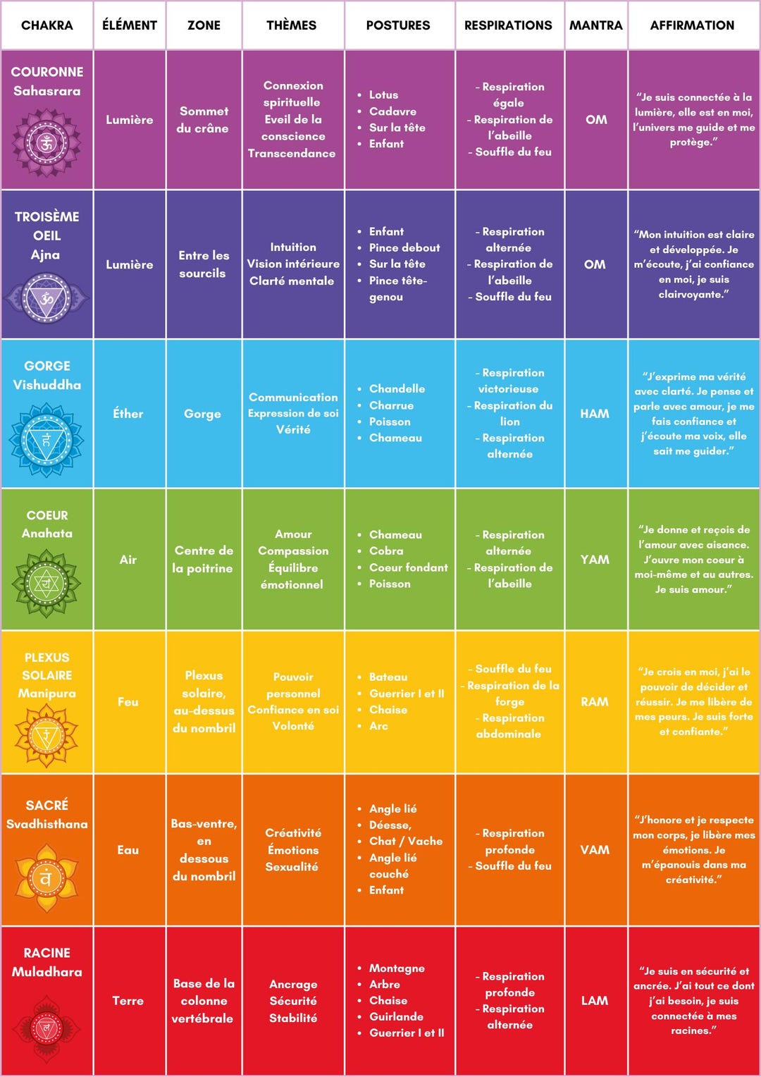7 Chakras Poster – Fact Sheet: Symbols – Elements – Mantras – Postures ...